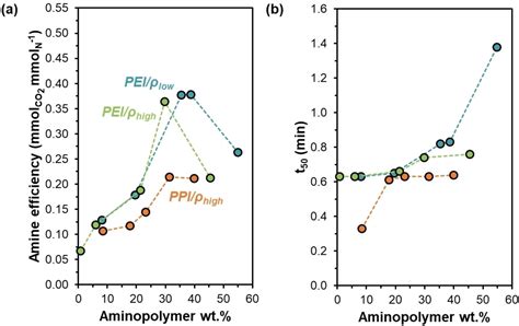 Implications Of Defect Density And Polymer Interactions For Co2 Capture On Amine‐functionalized