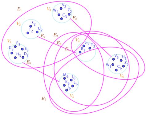 the extreme superhypergraphs associated to the extreme notions of
