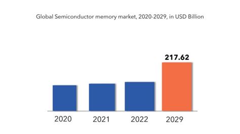 Semiconductor Memory Market Size Share And Forecast 2029