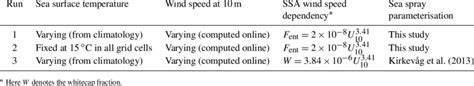 Description Of The Simulated Sensitivity Experiments Conducted In