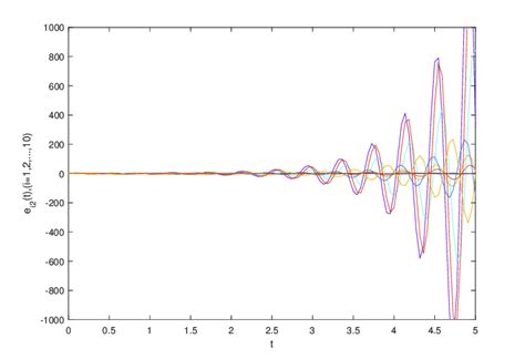 synchronization errors e i2 i 1 2 · · · 10 of the download