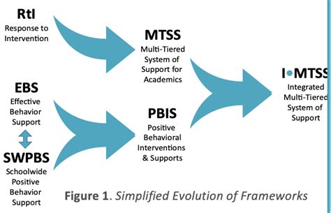 Resources I Mtss Research Network