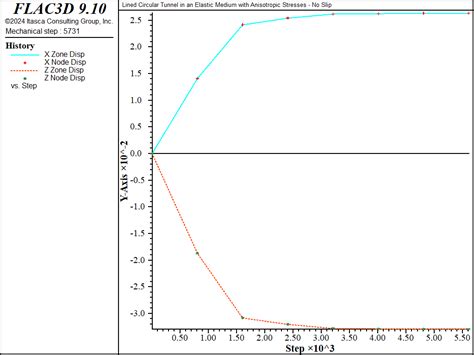 Lined Circular Tunnel In An Elastic Medium With Anisotropic Stresses — Itasca Software 91