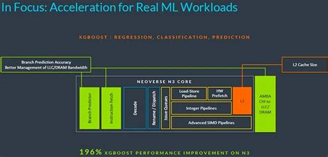 Arm представила ядра Neoverse N3 и V3 которые кардинально повысят