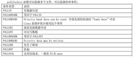 poll机制 csdn博客