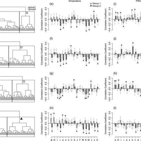 Hierarchical Agglomerative Clustering Analysis Hca Dendrograms And