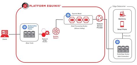 Architecture Patterns For Kubernetes At The Edge Interconnections