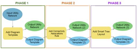 Use Geoprocessing Models To Manage Diagram Template Rule And Layout Definitions—arcgis Pro