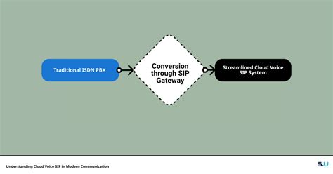 All About Cloud Voice SIP Understanding Session Initiation Protocol SIP US