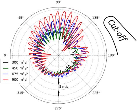 4 Velocity Magnitude Of The Fan Captured 2 Mm Above The Blades At