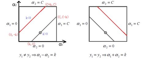 『我爱机器学习』深入理解svm四 Svm优化算法 细语呢喃