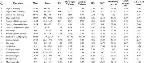 Mean Variability Heritability And Genetic Advance For Yield And