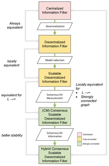 Scalable Distributed State Estimation In UTM Context