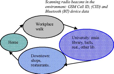 Figure 1 From Understanding And Recognizing Usage Situations Using Context Data Available In