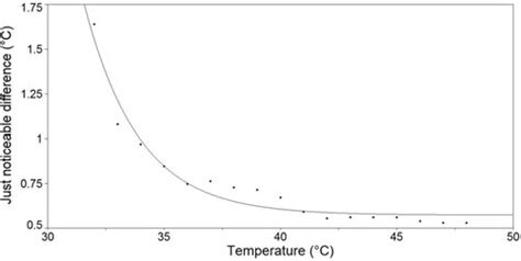 Just Noticeable Difference Jnd Curve Jnd Describes The Objective