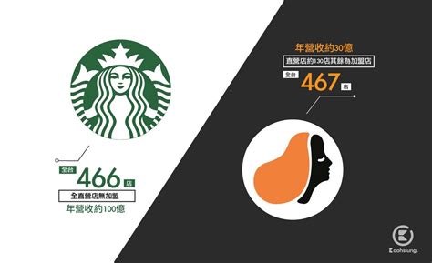 台灣咖啡霸主換人？路易莎總店數超越星巴克！ 話說我還真沒進去過路易莎 🤔 高雄點 Kaohsiungtien