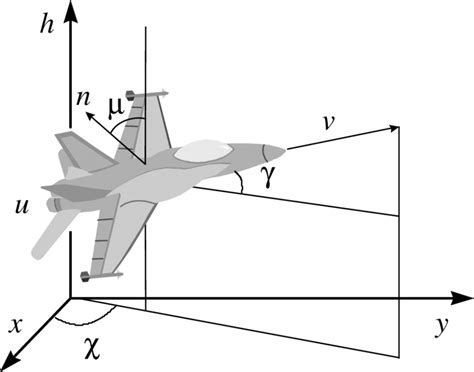 The State And The Control Variables Of The Point Mass Model Download