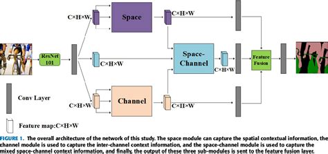 Figure 1 From A Serial Parallel Self Attention Network Joint With Multi Scale Dilated