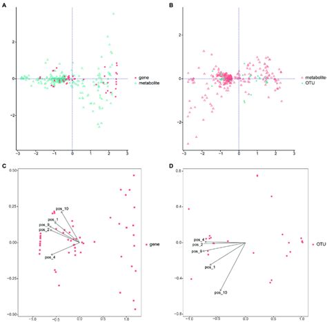 Integrated Metabolomic And Metagenomic Analyses A Co Inertia