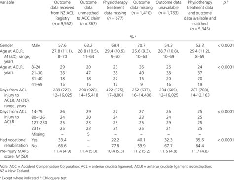 Descriptive Covariate Values For Individuals Included And Excluded From Download Scientific