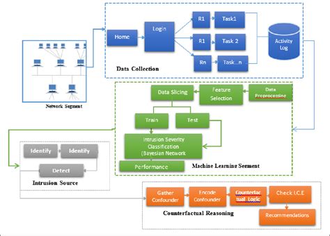 Figure 1 From Machine Learning Enabled System For Intelligent Classification Of Host Based