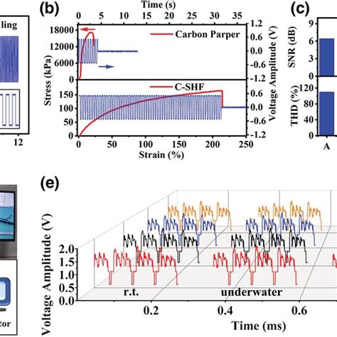 square wave signals transmission in different complex operating