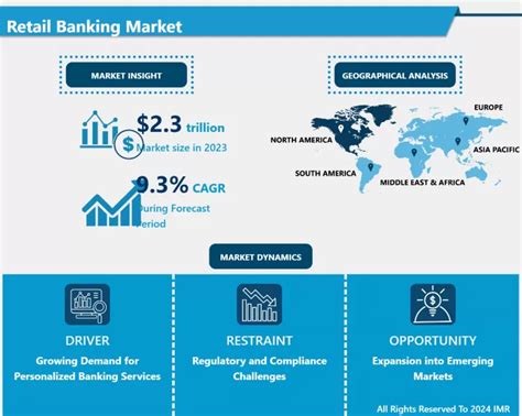 Retail Banking Market Overview and Growth Trends