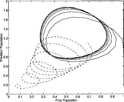 Figure 1 From Extinction In A Generalized Lotka Volterra Predator Prey Model Semantic Scholar