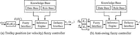 Basic Structures Of Fuzzy Controllers Download Scientific Diagram