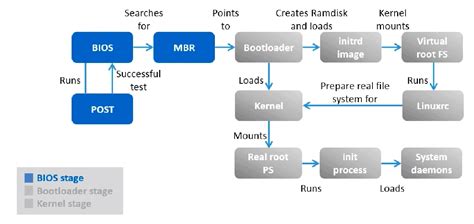 Linux Boot Process Explained Step By Step In Detail Golinuxcloud