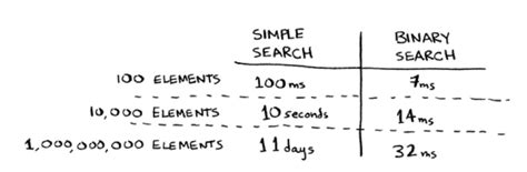 binary search algorithm for big data in 3 step softnix