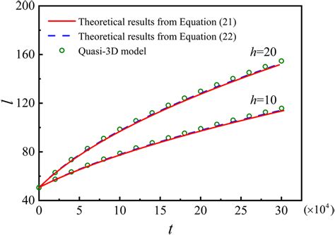 Time Evolution Of The Interface Position For Different Depths At λ100