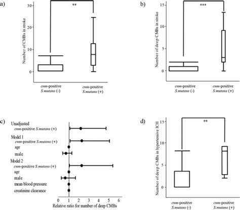 Association Of Cnm Positive S Mutans With Cmbs A B In Total Download Scientific Diagram