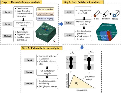 Integrated Framework Linking The Cure Process And Subsequent Pullout Download Scientific