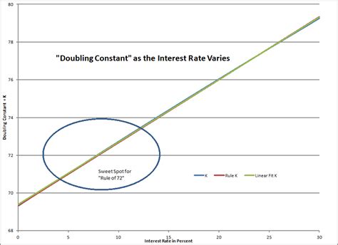 The Doubling Rule Seeking Alpha