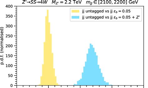 Example Of Probability Density Functions For The Estimator T Obtained