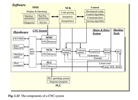 Cnc是什么意思？ Cnc 和 Plc的区别？ 官方网站