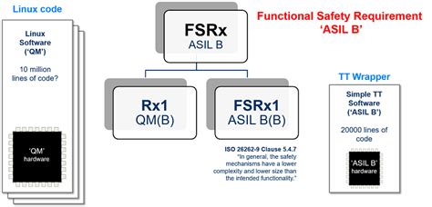 ASIL B Linux SafeTTy Systems Ltd