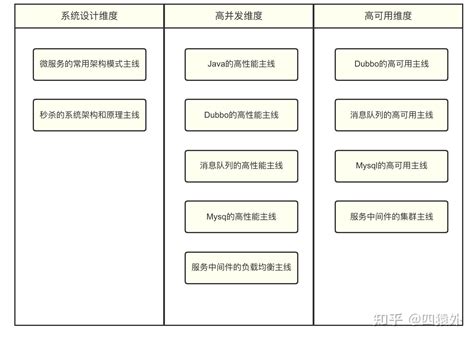 Java面试需要准备什么？ 知乎