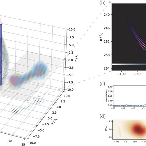 Plot A Is Of The 3d Pic Simulation Results Using The Epoch Code 36