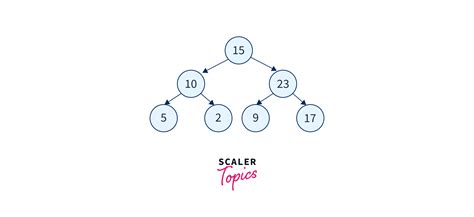 Postorder Traversal Without Recursion