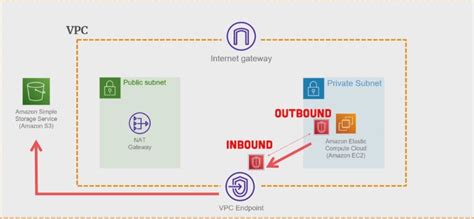 Awsnin Ağ Yapı Taşları Vpc Endpoint Internet Gateway Ve Dynamodb