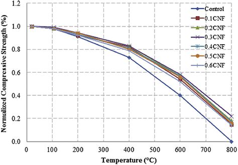 Normalized Compressive Strength Of Kg M Density Foamed Concrete