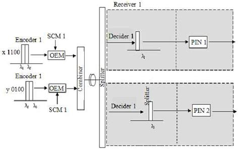 Hybrid Subcarrier Sac Ocdma System Using Sdd Technique Download