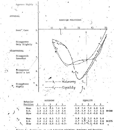 Figure 1 From A Questionnaire Method For Measuring The Autonomy Equality Norm Semantic Scholar