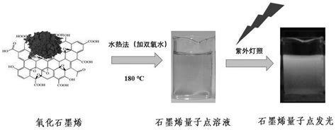 一种石墨烯量子点的制备方法 一种石墨烯量子点的制备方法