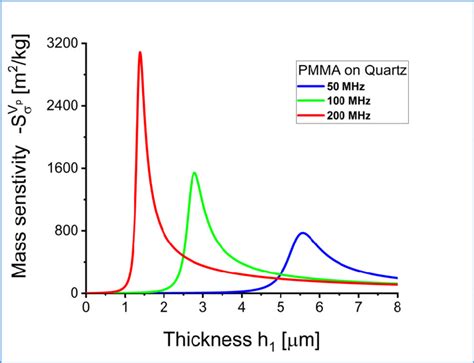 Coefficient Of Mass Sensitivity M 2 Kg For Love Surface Waves Download Scientific Diagram