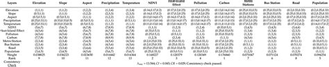 calculated fuzzy aggregated decision matrix of criteria and the