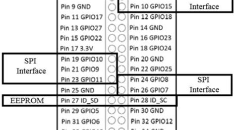 Rpi Zero 2w Gpio Pinout Connt