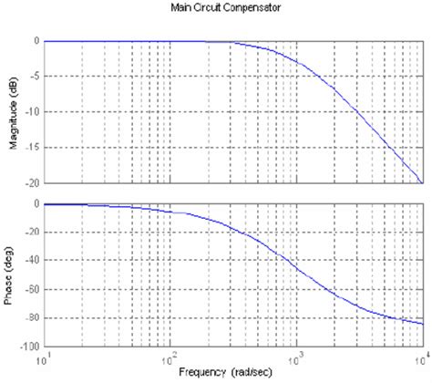 Compensator Main Circuit Download Scientific Diagram